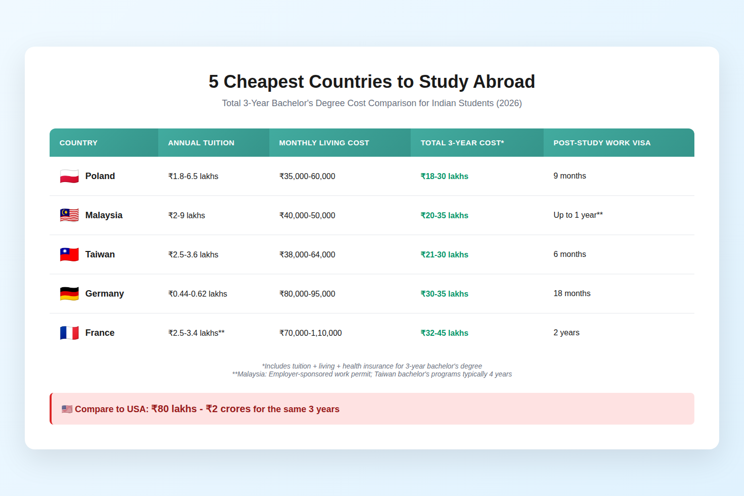 5 Cheapest Countries to Study Abroad for Indian Students (2026 Guide)
