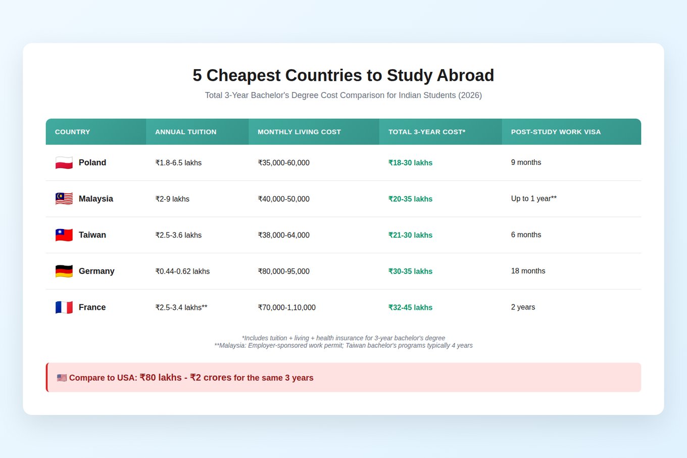 5 Cheapest Countries to Study Abroad for Indian Students (2026 Guide)